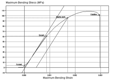 Flexural Strength Testing
